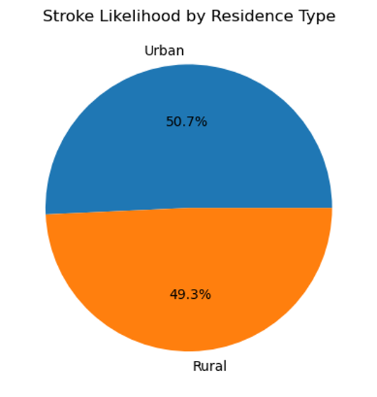 GitHub - Rajeshwariradhakrishna/Stroke-Prediction-Analysis: The objective of this project is to ...