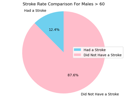 GitHub - Rajeshwariradhakrishna/Stroke-Prediction-Analysis: The objective of this project is to ...