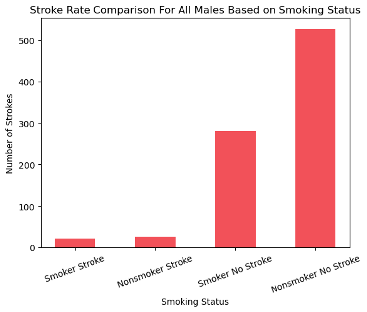 GitHub - Rajeshwariradhakrishna/Stroke-Prediction-Analysis: The objective of this project is to ...