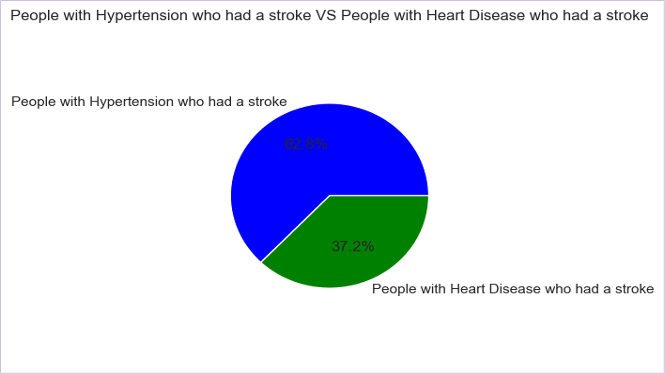 GitHub - Rajeshwariradhakrishna/Stroke-Prediction-Analysis: The ...
