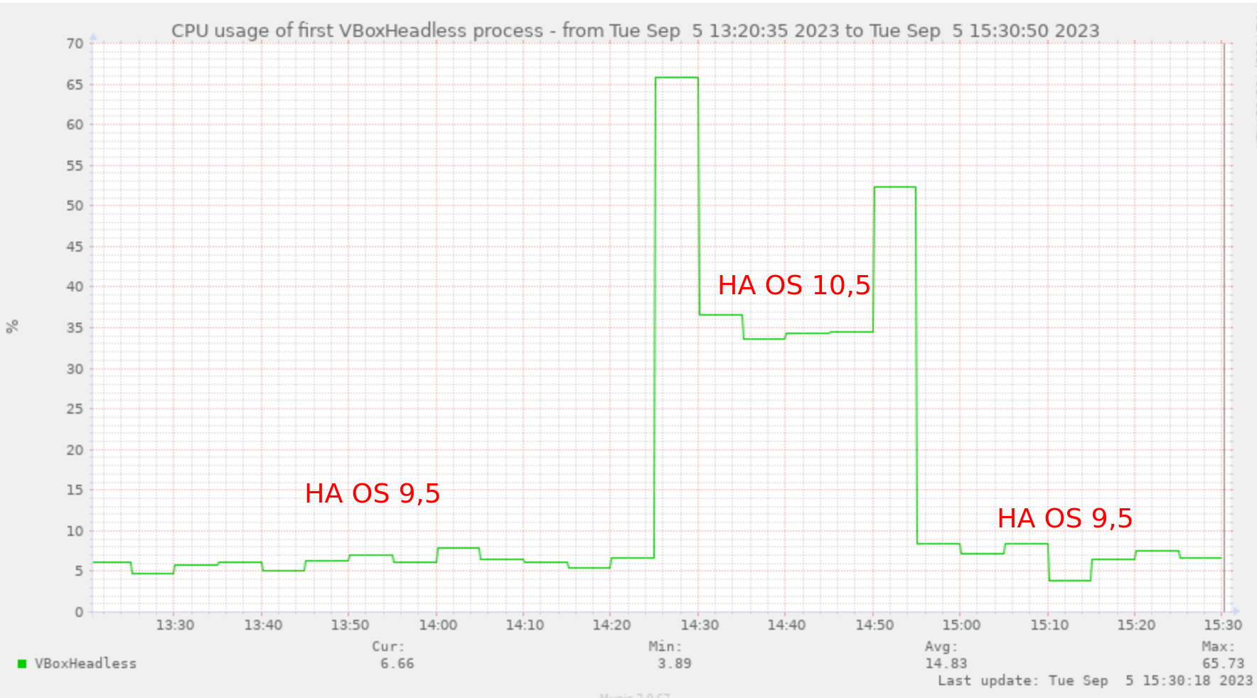 CPU usage bumped from 2% to 10% after Operating System 10.0 upgrade (caused by containerd ...