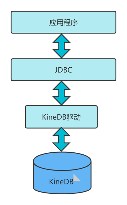 GitHub - KineDB/kinedb-client-java