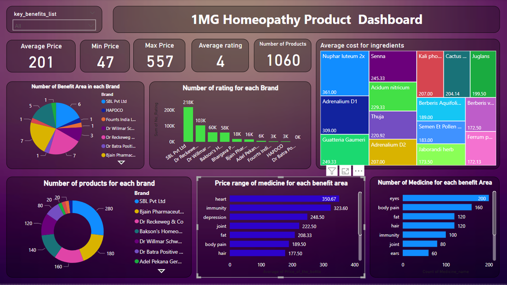 GitHub - Ashraf7474/1Mg-Homeopathic-Data-Analysis