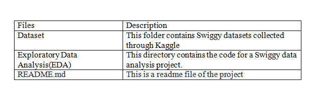 GitHub - Sudhansu352010/Swiggy_Dataset_Analysis