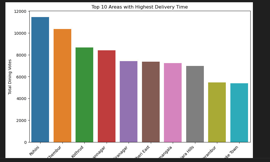 GitHub - Sudhansu352010/Swiggy_Dataset_Analysis