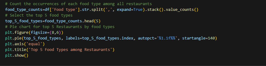 GitHub - Sudhansu352010/Swiggy_Dataset_Analysis