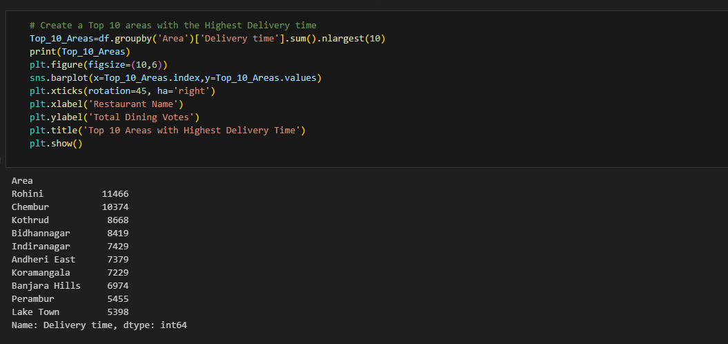 GitHub - Sudhansu352010/Swiggy_Dataset_Analysis