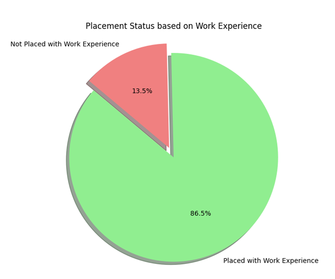 GitHub - Inesh-Makhija/Placement-Prediction