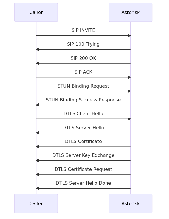 Asterisk susceptible to Denial of Service via DTLS Hello packets during call initiation ...