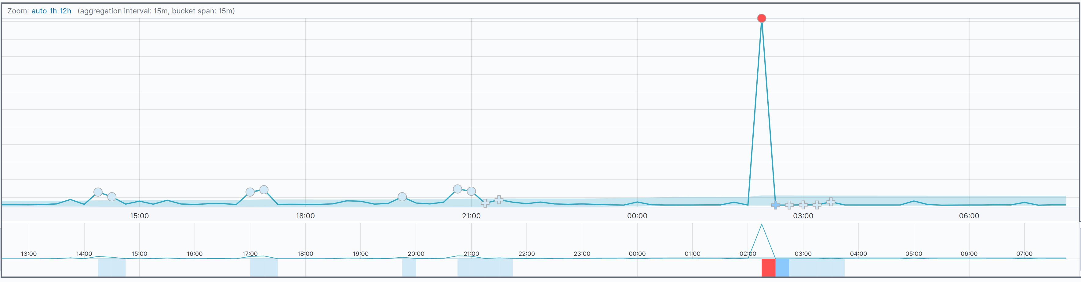 [Uptime] ML / Uptime Duration charts are mismatched · Issue #63599 · elastic/kibana · GitHub