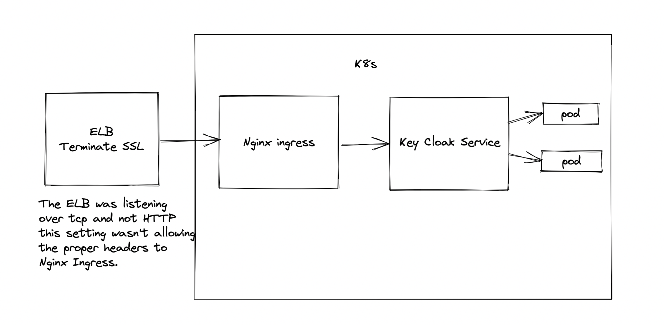 Keycloak 18.0.2 - dreaded too many redirects · Issue #11231 · bitnami/charts · GitHub