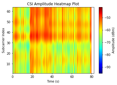 how can i solve this problem? (empty part of data) · Issue #297 · seemoo-lab/nexmon_csi · GitHub