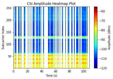 how can i solve this problem? (empty part of data) · Issue #297 · seemoo-lab/nexmon_csi · GitHub