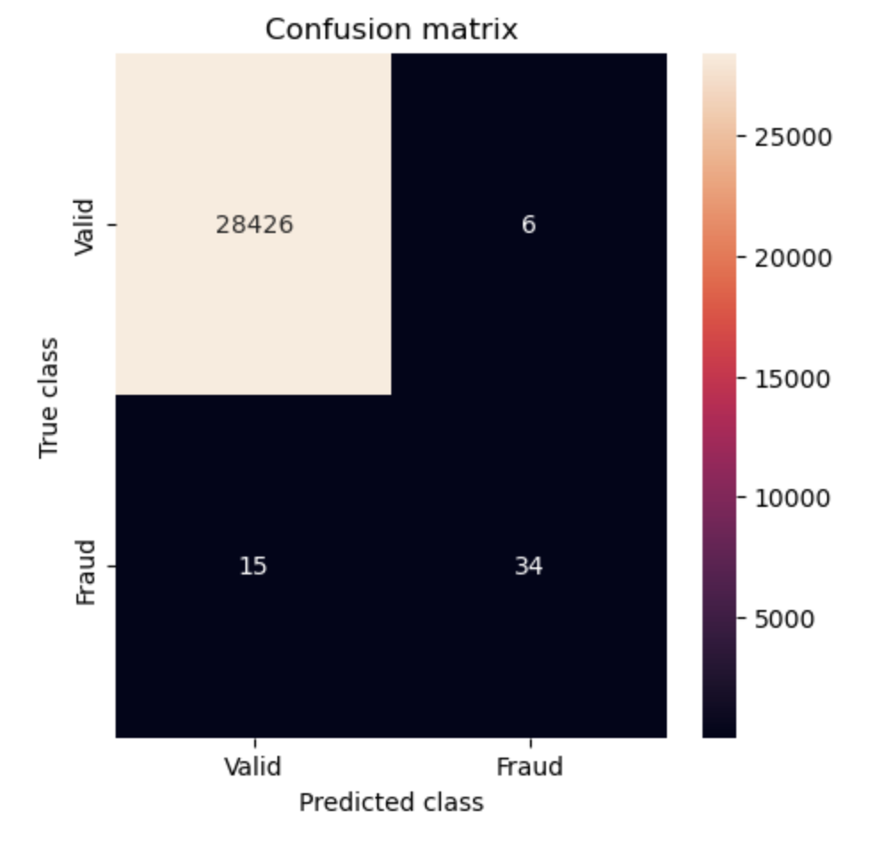 Github Aikaterinidimdeveloping Cc Fraud Detection Model This Project In Python Builds A
