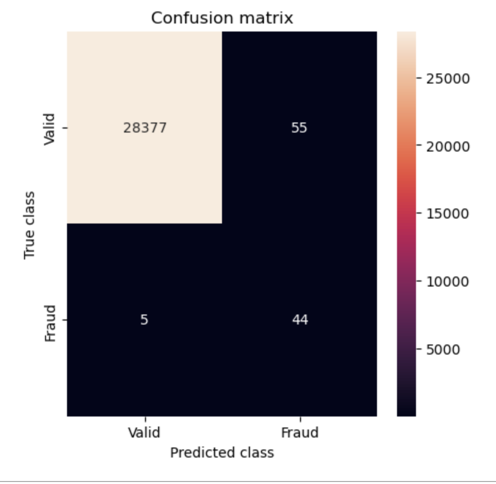GitHub - AikateriniDim/Developing-CC-Fraud-Detection-Model: This project in Python builds a ...
