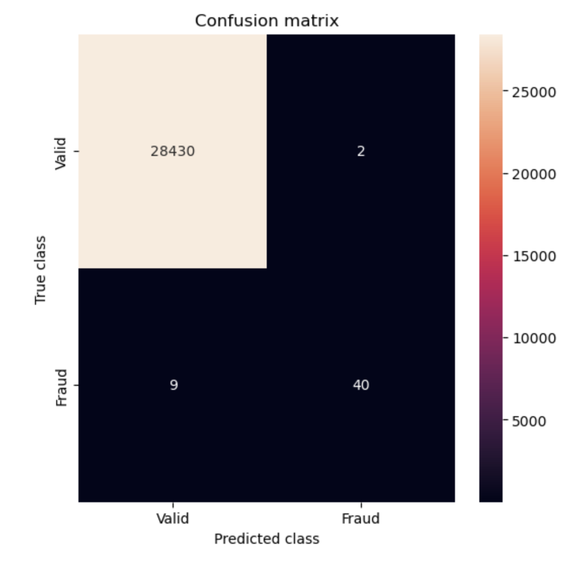 GitHub - AikateriniDim/Developing-CC-Fraud-Detection-Model: This project in Python builds a ...