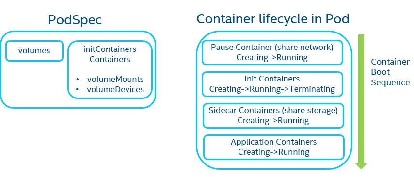 [RFC] Trusted storage proposal for CoCo · Issue #123 · confidential-containers/confidential ...