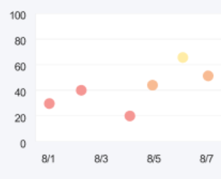 Scatter chart with String/date label in xAxis · Issue #430 · imaNNeo/fl_chart · GitHub