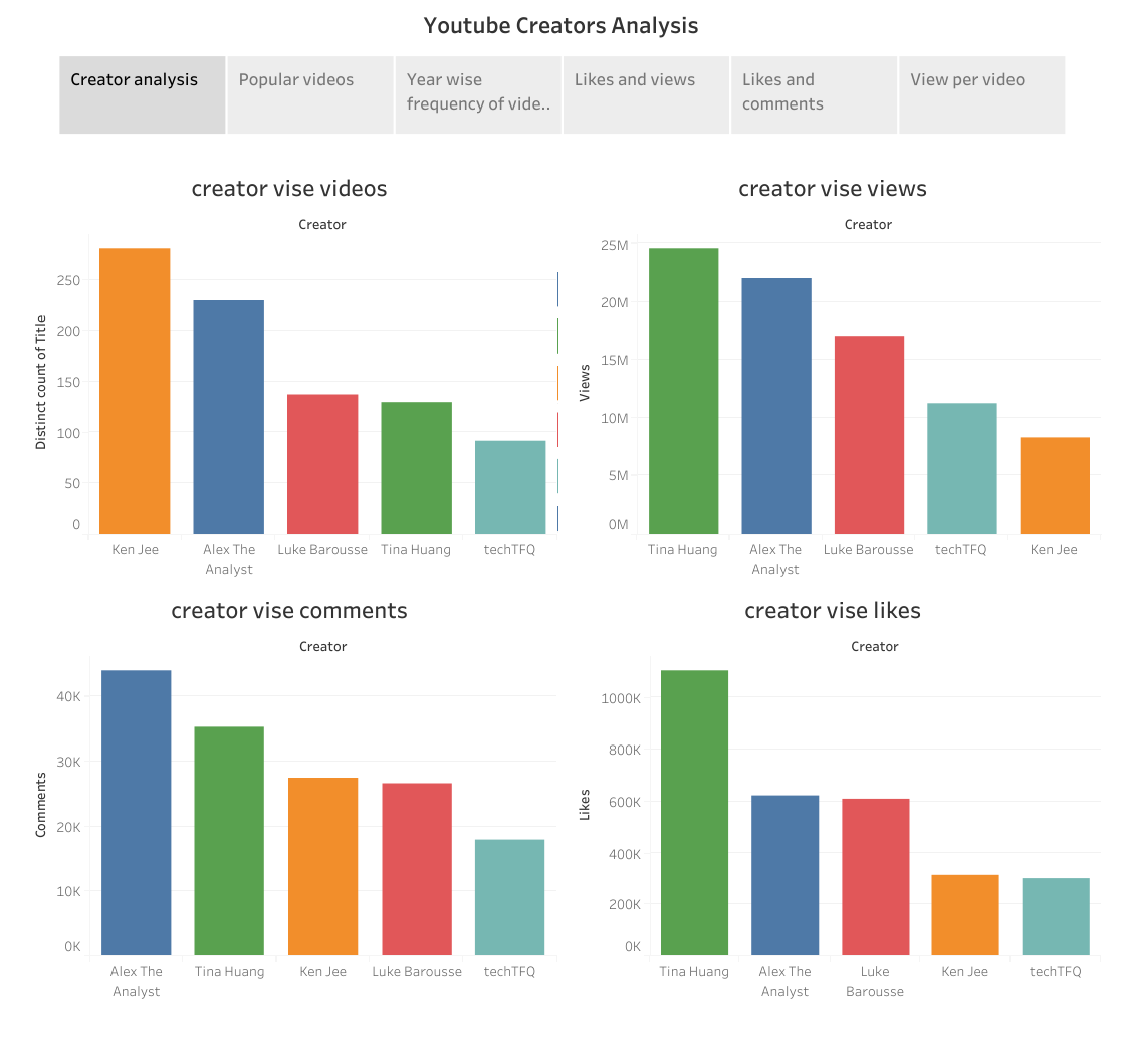 GitHub - anshidthariyakkodan/Youtube-creator-analysis-web-scraping-and-tableau-analysis-: In ...