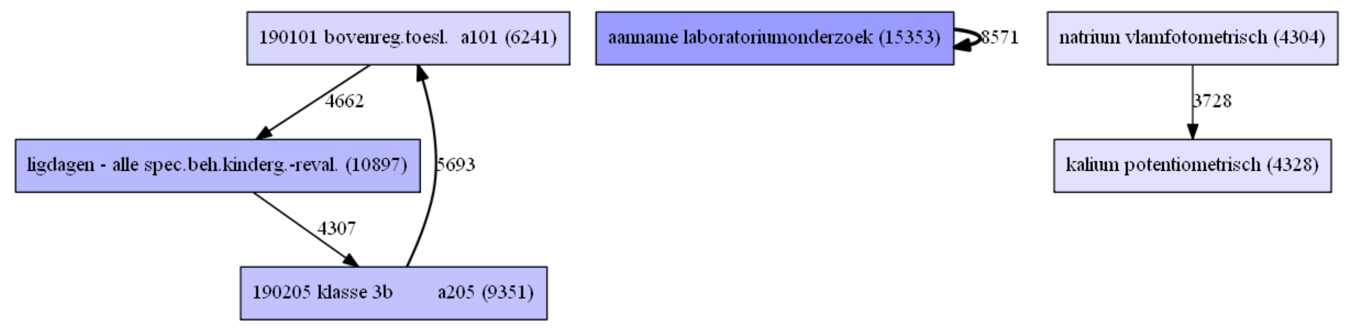 problem with setting measure for discovering dfg using performance variant · Issue #135 ...