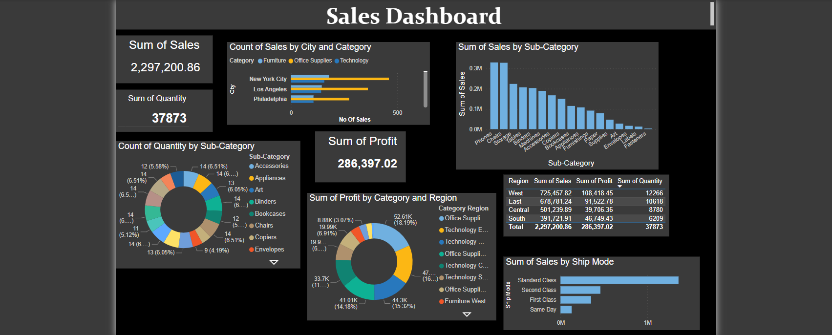 GitHub - Gunabhirambilla/Sales_Analysis_Dashboard: Visualization of ...