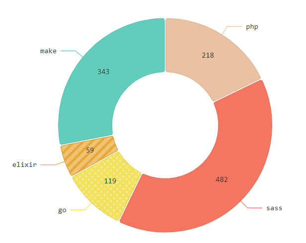 Leader Labels On Donut Pie Chart And Persist Value OnClick Issue 36 