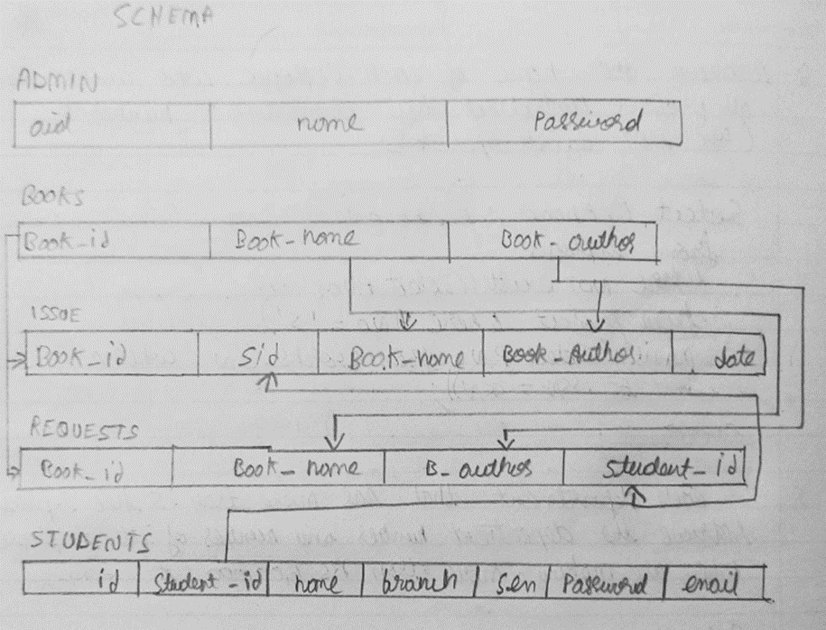 GitHub - HariDarshan0710/Library-Management-System