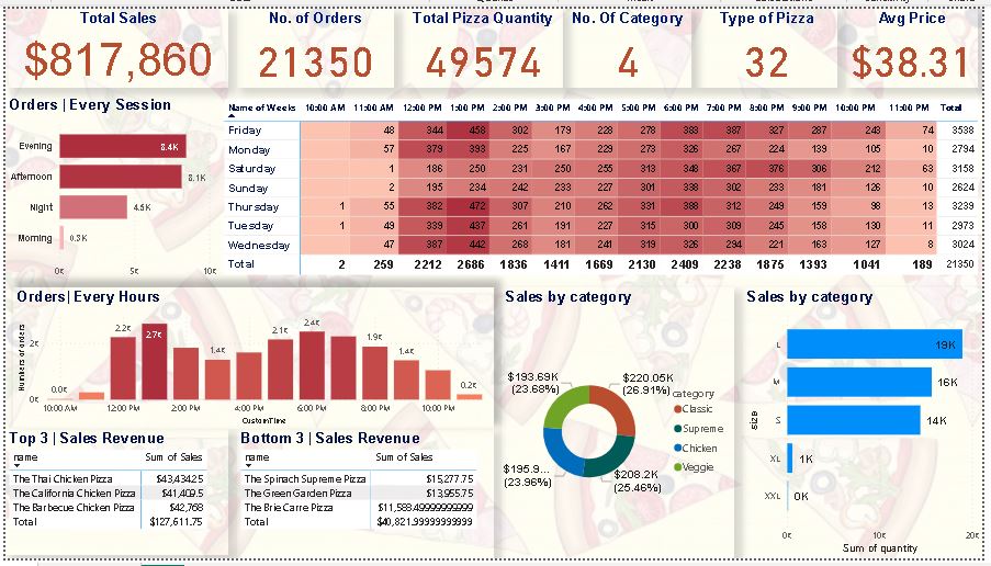 GitHub - manjeetkumawat/Pizza-sales-Power-BI-Dashboard