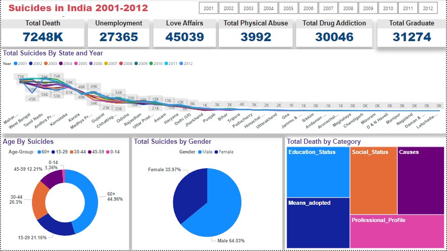 GitHub - manjeetkumawat/Suicides-in-India-dashboard GitHub - manjeetkumawat/Suicides-in-India-dashboard