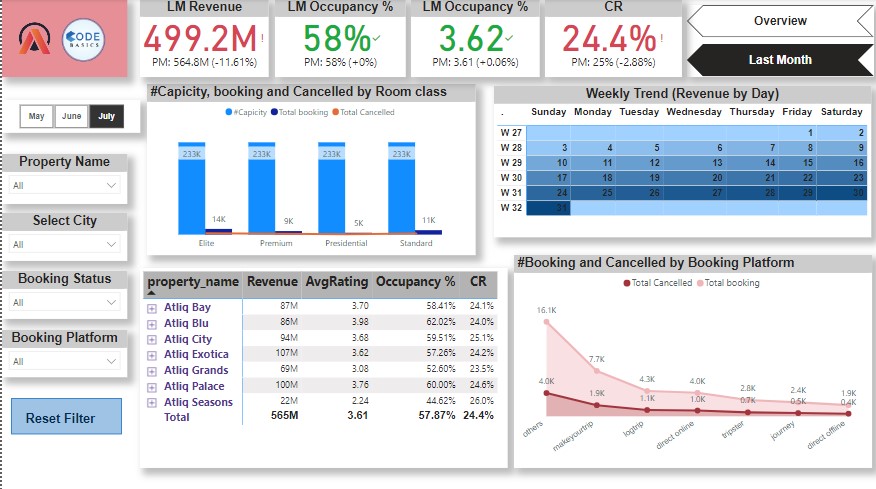 GitHub - manjeetkumawat/AtliQ_Hospitality_Analysis_PowerBI: Atliq Grands owns multiple five-star ...