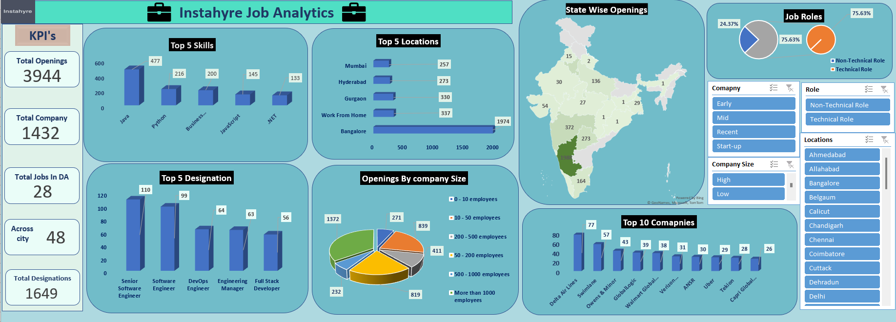 GitHub - tuneerdutta/Instahyre-Job-Analytics: Job data is from Instahyre website using Web ...