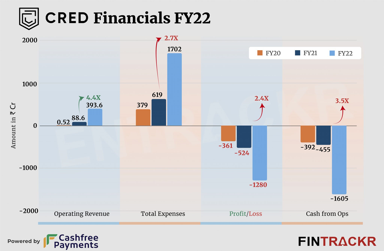 GitHub - tuneerdutta/CRED-Business-Analysis: Analysed the Revenue model of CRED and Data ...