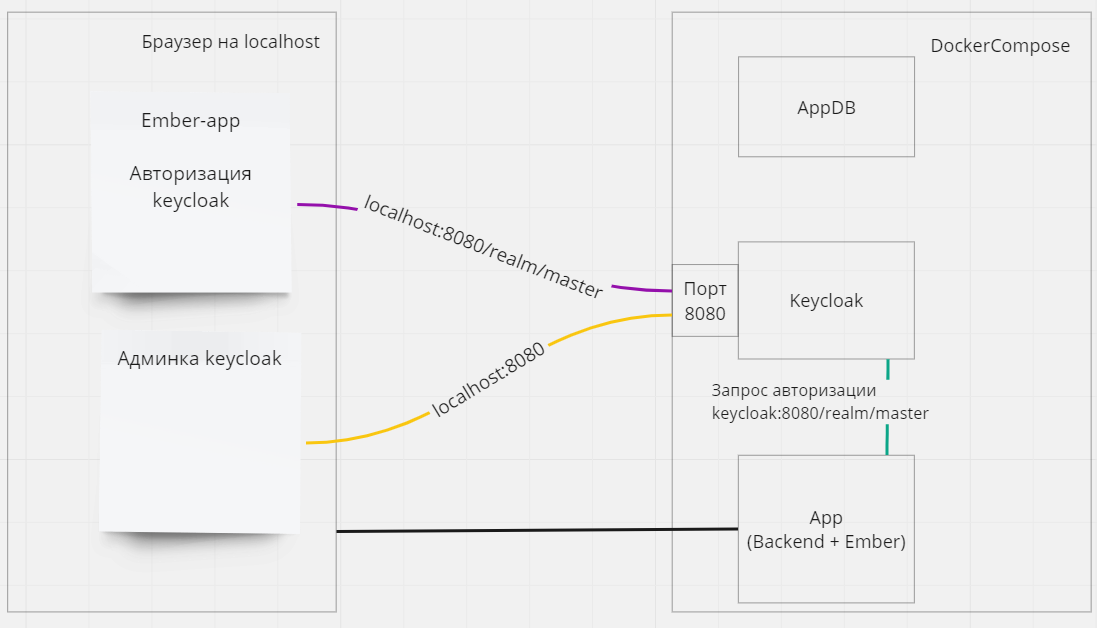Разрешение проблемы с keycloak через nginx · Issue #44 · Flexberry/Flexberry.AsyncOpenXmlReports ...