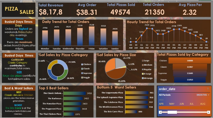 GitHub - Radhika1102/SQL-PROJECTS