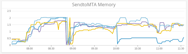 high memory usage + solution · Issue #832 · redis/go-redis · GitHub