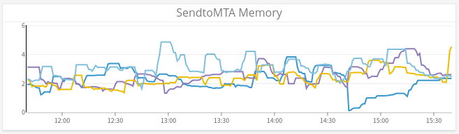 high memory usage + solution · Issue #832 · redis/go-redis · GitHub