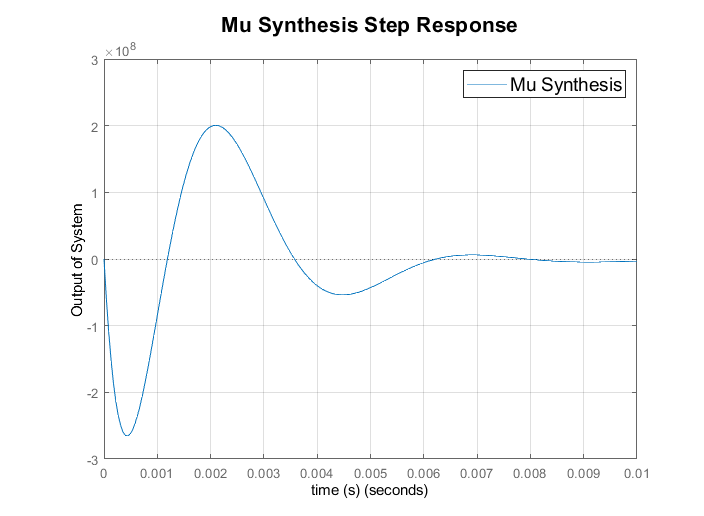 Github Thanushan0207mu Synthesis Controller Design Designing A Robust Controller With The Mu 3685