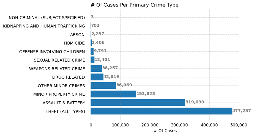 GitHub - ralfwelvers/project1_chicago_crime