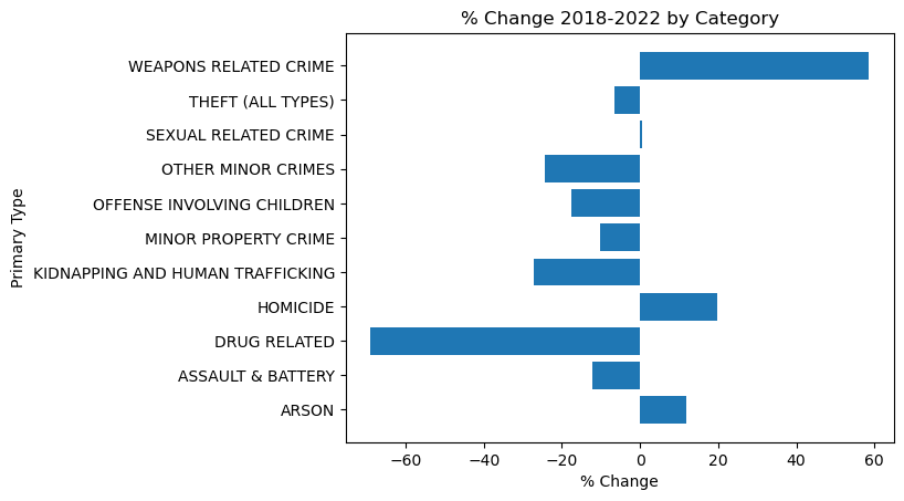 GitHub - ralfwelvers/project1_chicago_crime