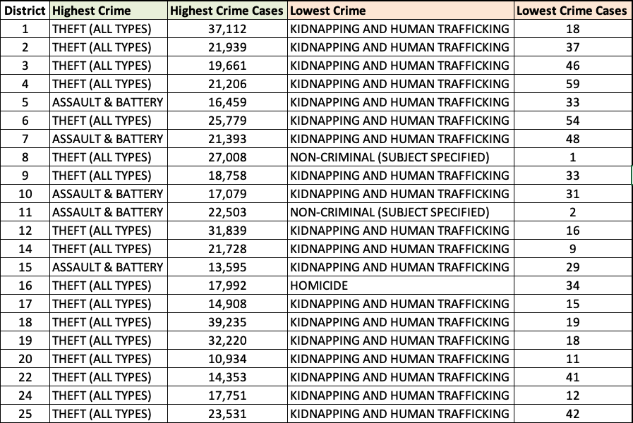 GitHub - ralfwelvers/project1_chicago_crime