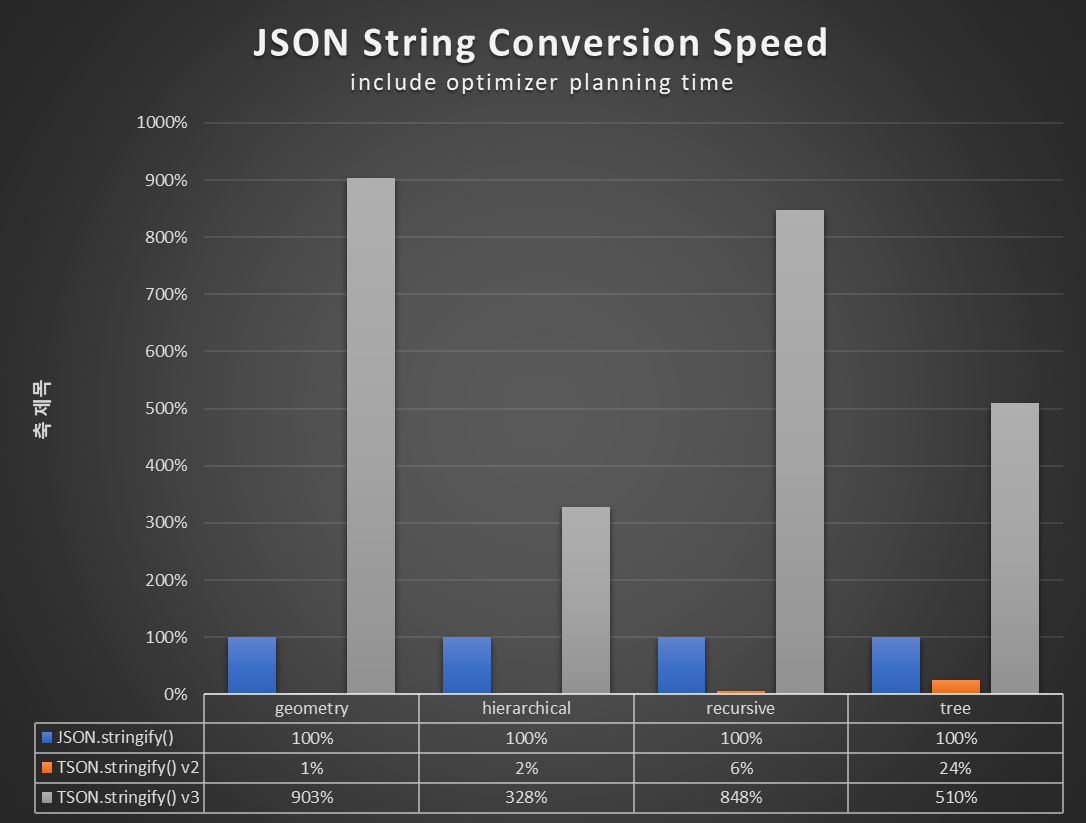 Add A Benchmark Program Including Optimizer Plannig Time · Issue 61 · Samchon Typia · Github