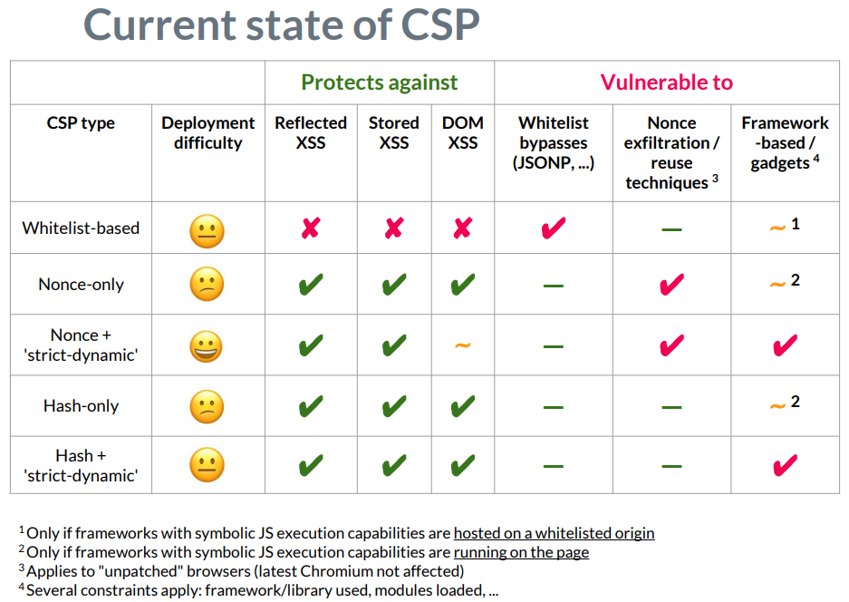 Evaluate content-security-policy for inline scripts · Issue #3505 ...