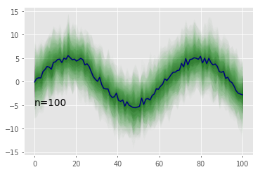 Plot visualizing quantiles in time series · Issue #2 · arviz-devs/arviz · GitHub