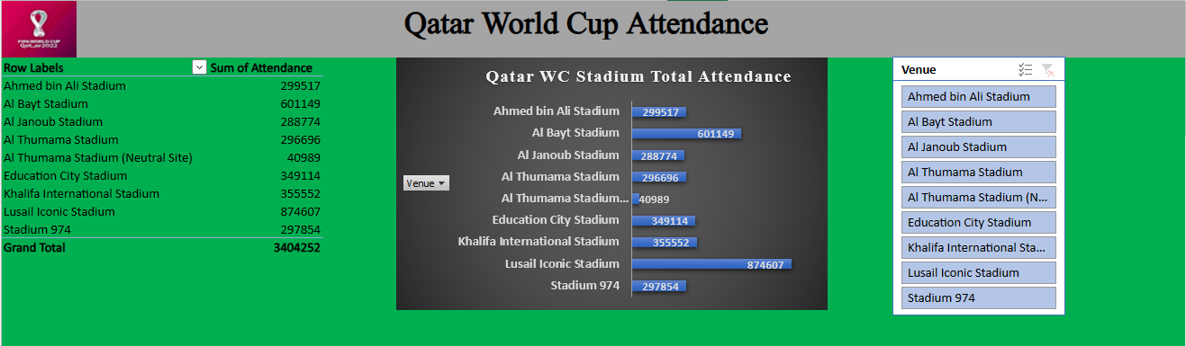 GitHub - Kingsley-Njoku/Qatar-World-Cup-Attendance-Analysis-project
