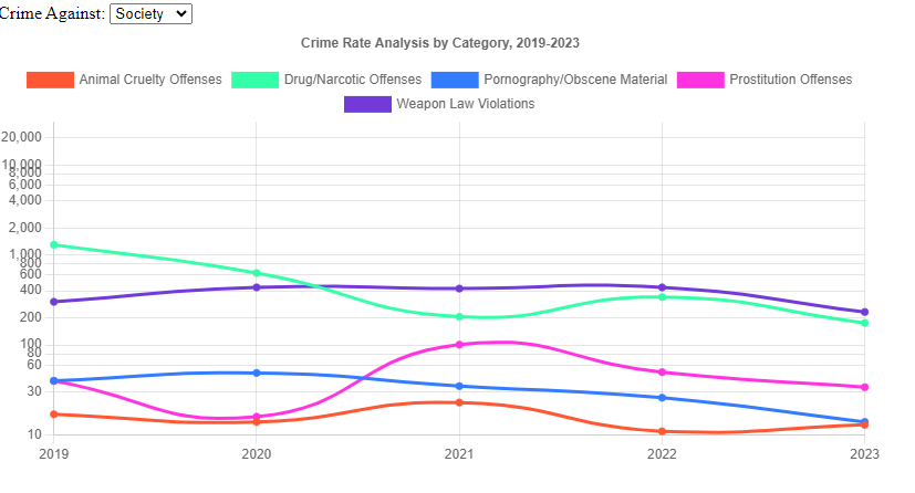 GitHub - Yasir-09/Crime-Analysis-Project
