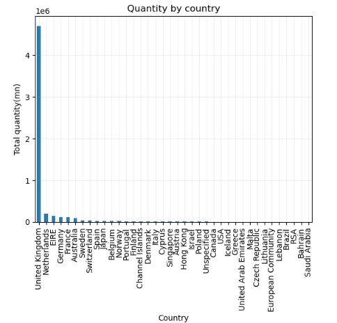 GitHub - ajaypjoshi/EDA-Retail-store-using-Python: In this project ...