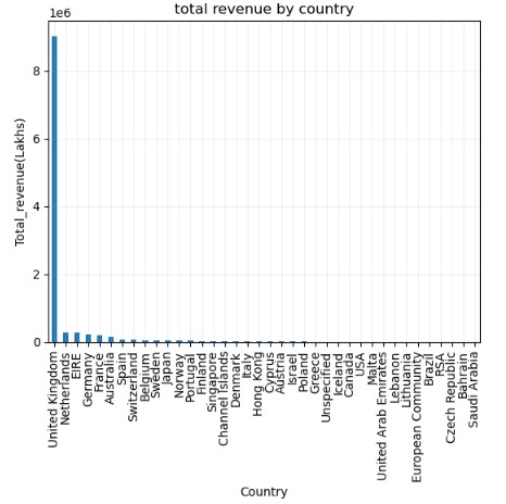 GitHub - ajaypjoshi/EDA-Retail-store-using-Python: In this project ...
