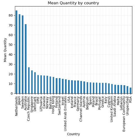 GitHub - ajaypjoshi/EDA-Retail-store-using-Python: In this project ...