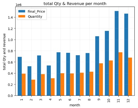 GitHub - ajaypjoshi/EDA-Retail-store-using-Python: In this project ...