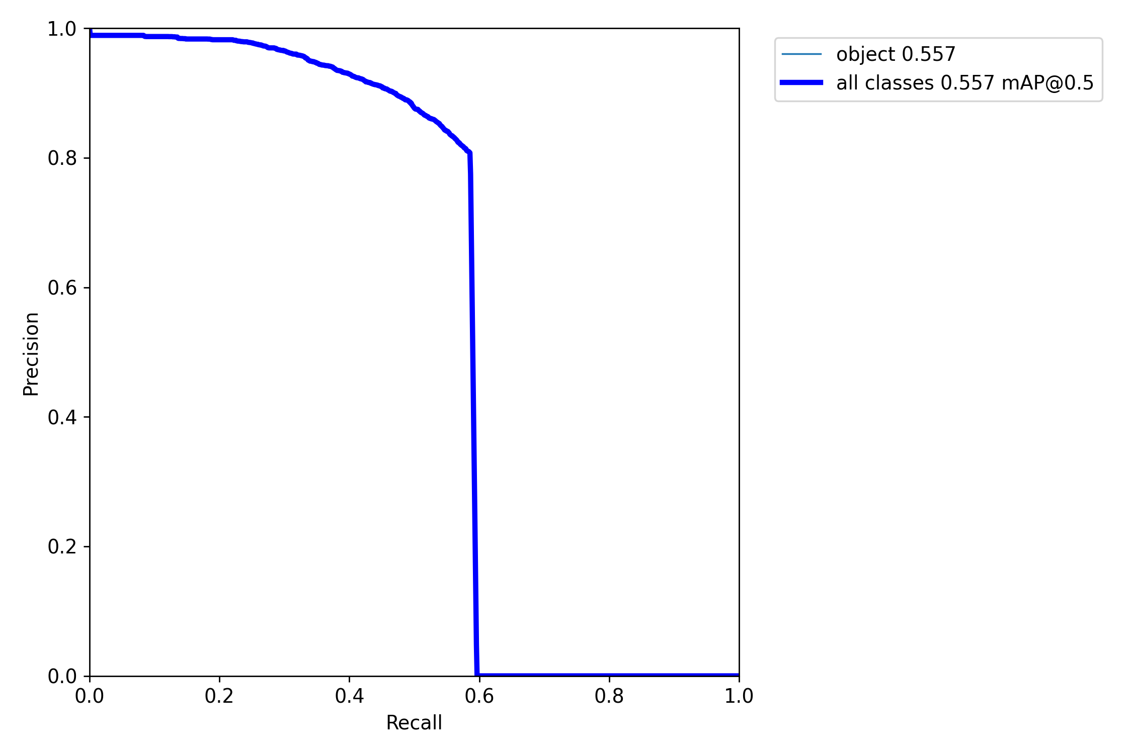 Low map while bounding boxes seem accurate · Issue #1670 · WongKinYiu ...
